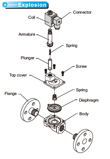 Explore Solenoid Valves - Comprehensive Guide | Solenoid Valve World
